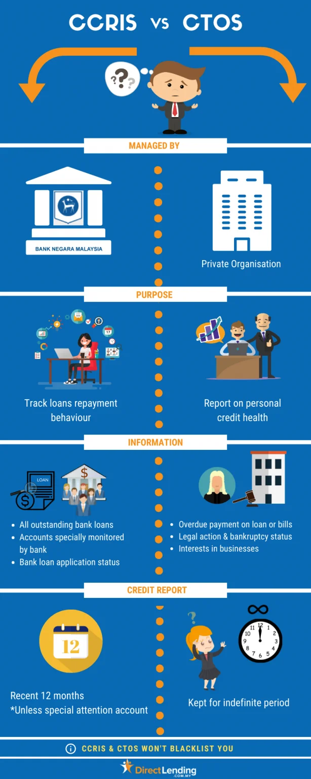 [INFOGRAPHIC] Differences between CCRIS and CTOS - Direct Lending