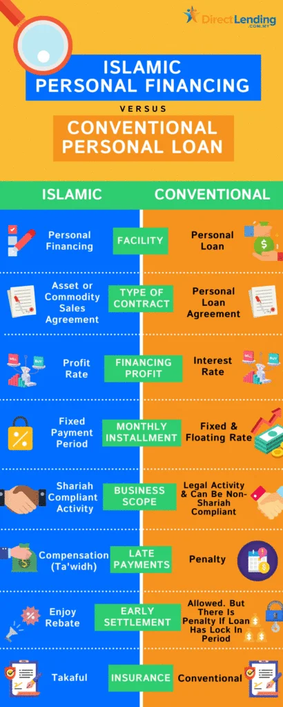 What is Islamic Personal Loan & the Differences with Conventional ...