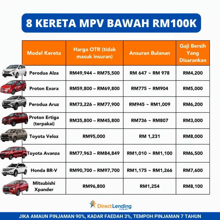 8 Kereta MPV Murah Bajet RM100K Untuk Keluarga Besar - Direct Lending